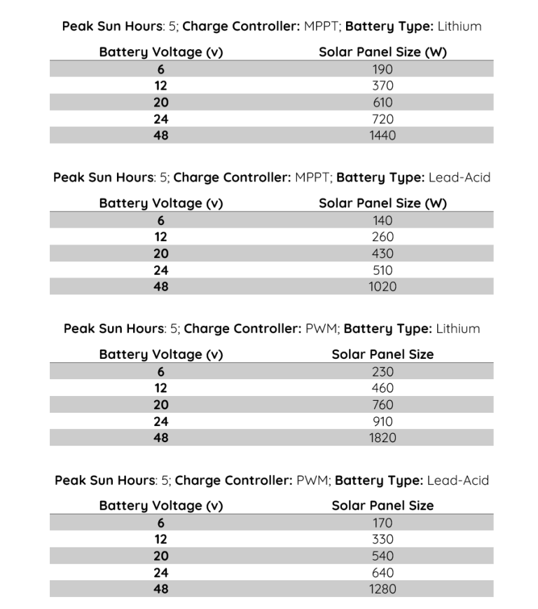 Solar Panel Size Calculator and Charts - Spheral Solar