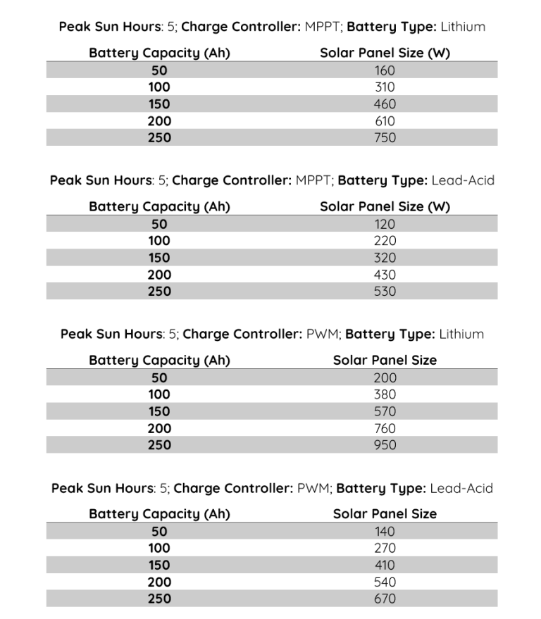 Solar Panel Size Calculator and Charts - Spheral Solar