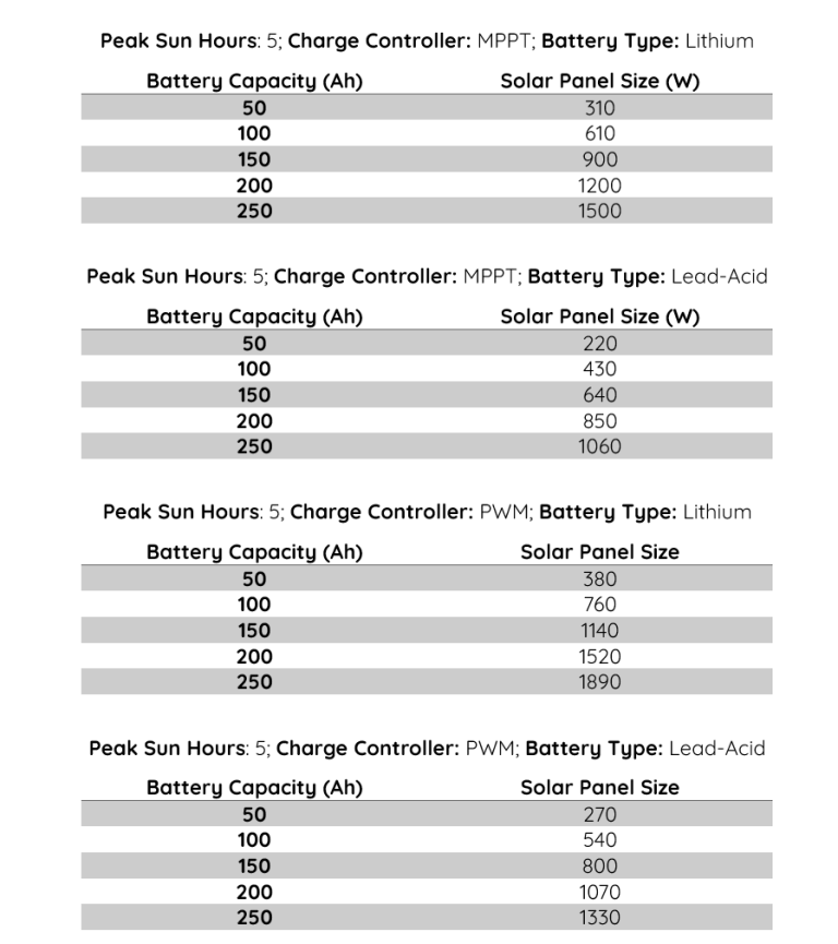 Solar Panel Size Calculator and Charts - Spheral Solar