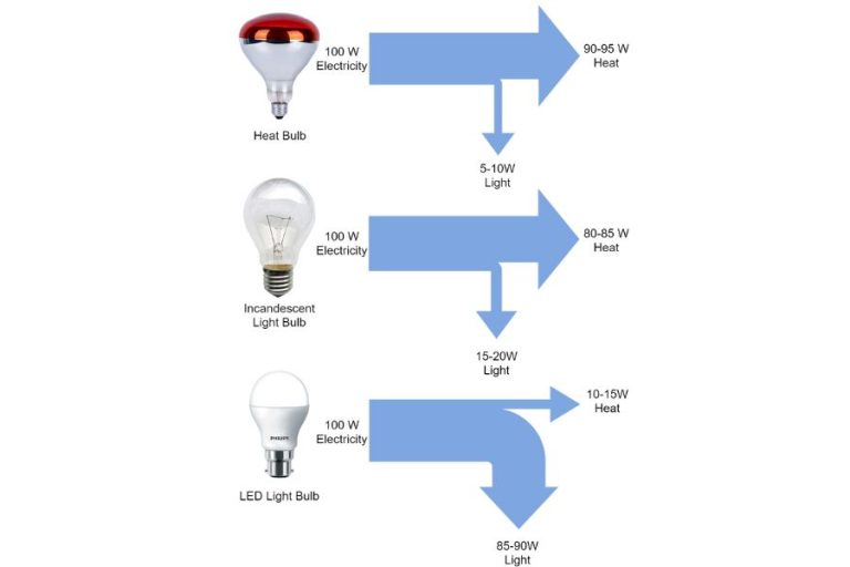 Do Heat Lamps Use a Lot of Electricity? - Spheral Solar
