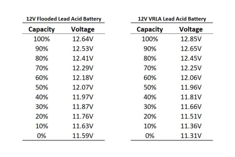 Lead Acid Battery Voltage Charts - Spheral Solar